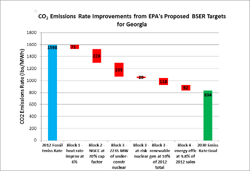 Georgia's Proposed CO2 Emissions Rate Improvements and Goal ...